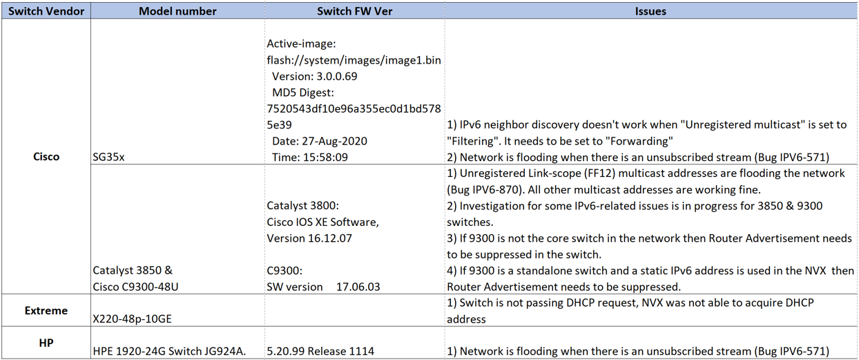 DM NVX® Devices: IPV6 FAQ